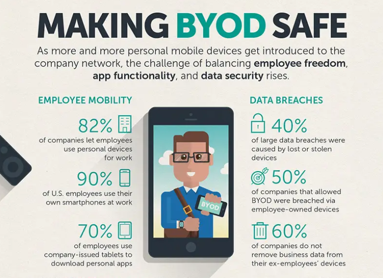 BYOD - Website Of NCS